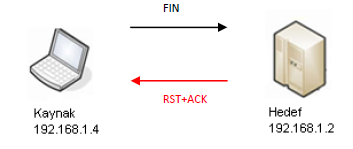 Nmap Tarama Türleri FIN Scan