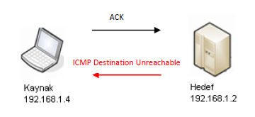 Nmap Tarama Türleri ACK Scan