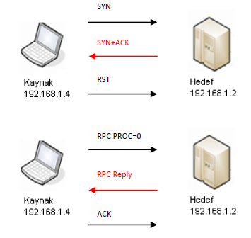 Nmap Tarama Türleri RPC Scan