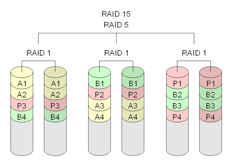 Raid Türleri ve Yapıları